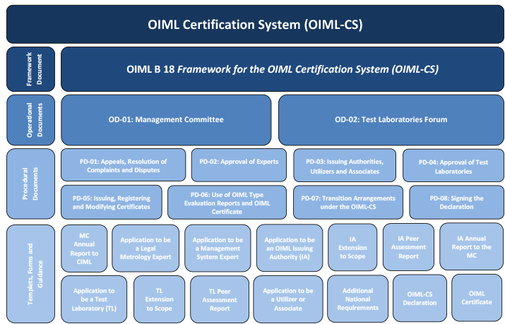 20181016 OIML CS Document Structure — English